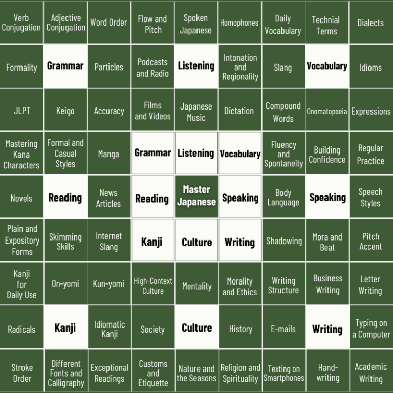 【Master Japanese】Visualise Your Objectives With a Mandala Chart ...