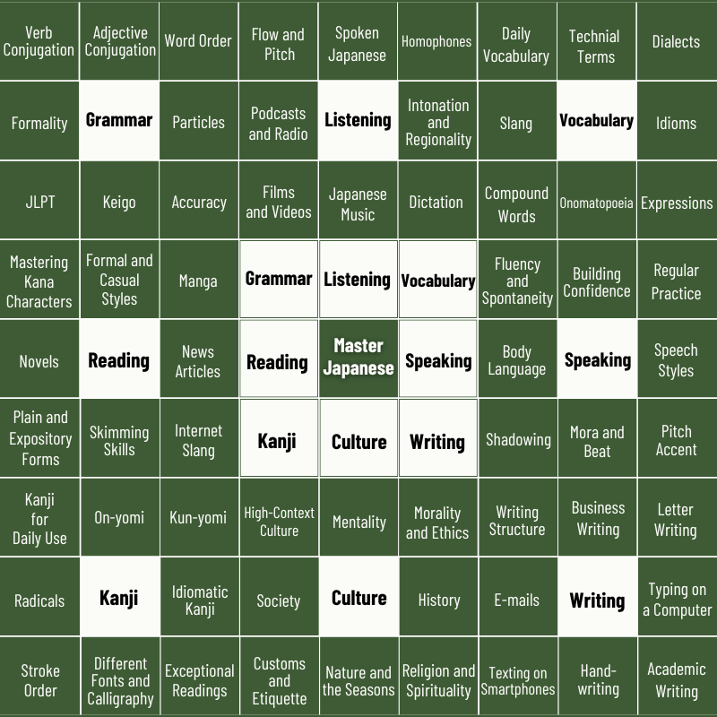 【Master Japanese】Visualise Your Objectives With a Mandala Chart ...